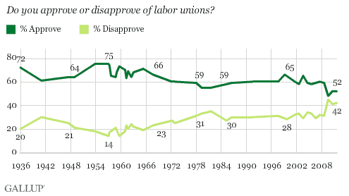 U.S. majority still favors labor unions | Politically Speaking